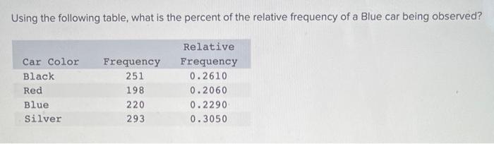 Solved Using the following table, what is the percent of the | Chegg.com