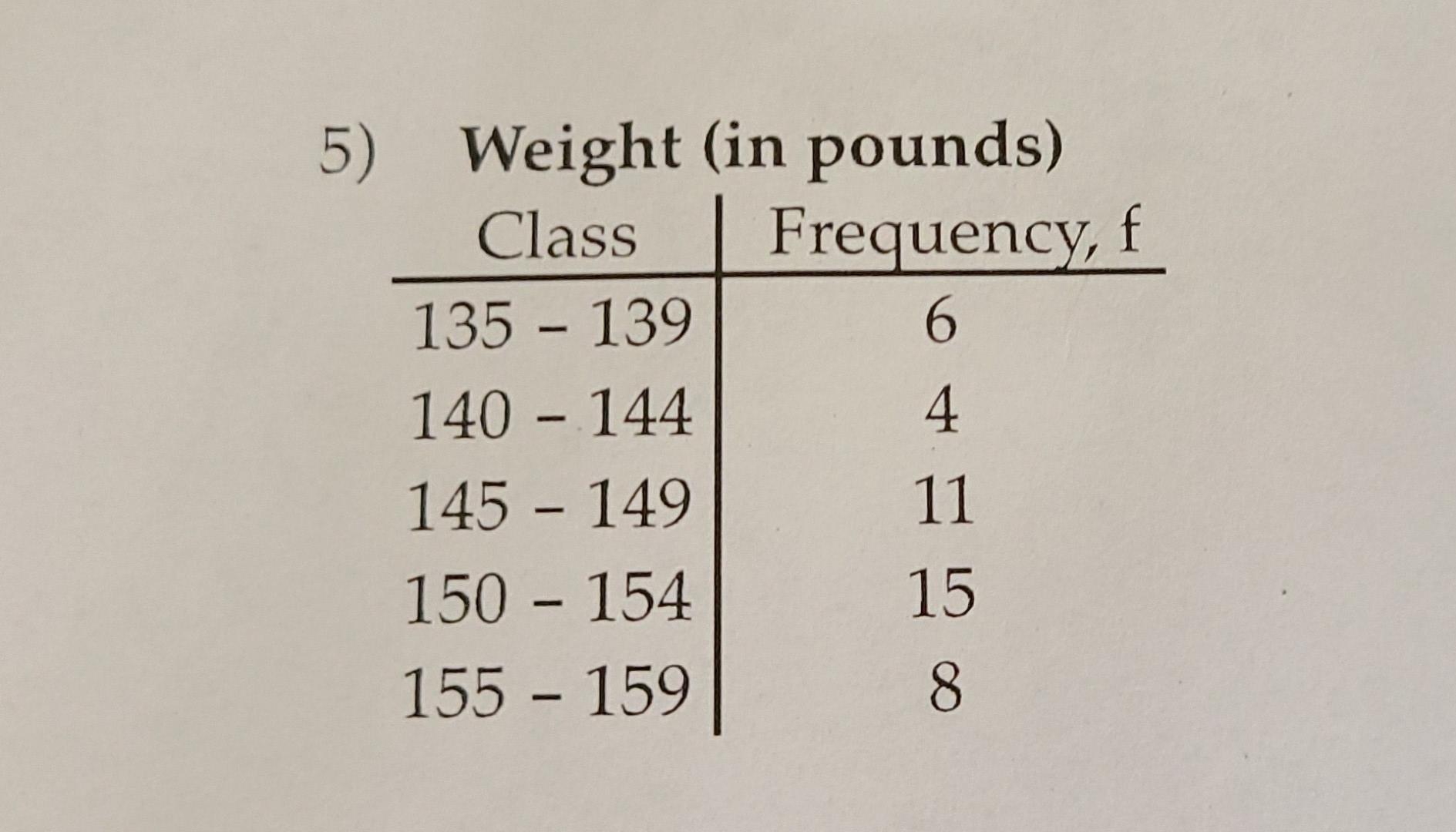 Solved 12 Use the given frequency distribution to construct | Chegg.com