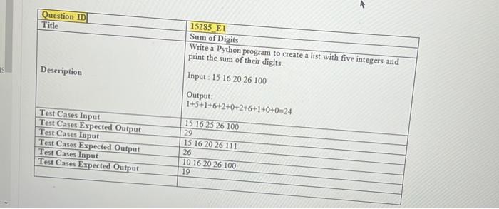 Solved Question ID Title 15285 EI Sum of Digits Write a | Chegg.com