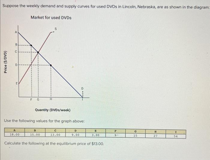 Solved Suppose the weekly demand and supply curves for used | Chegg.com