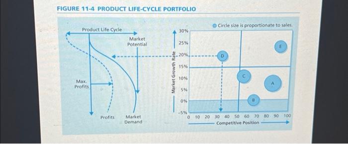 Solved FIGURE 11-4 PRODUCT LIFE-CYCLE PORTFOLIO Refer to | Chegg.com
