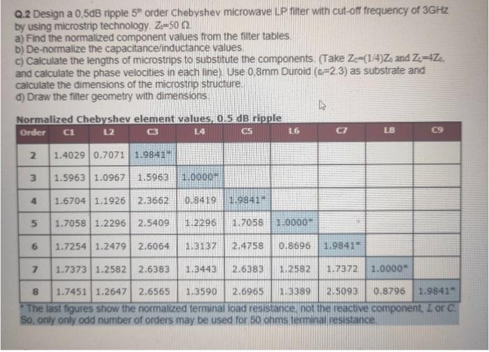 Q.2 Design a 0,5dB ripple 5on order chebyshev | Chegg.com