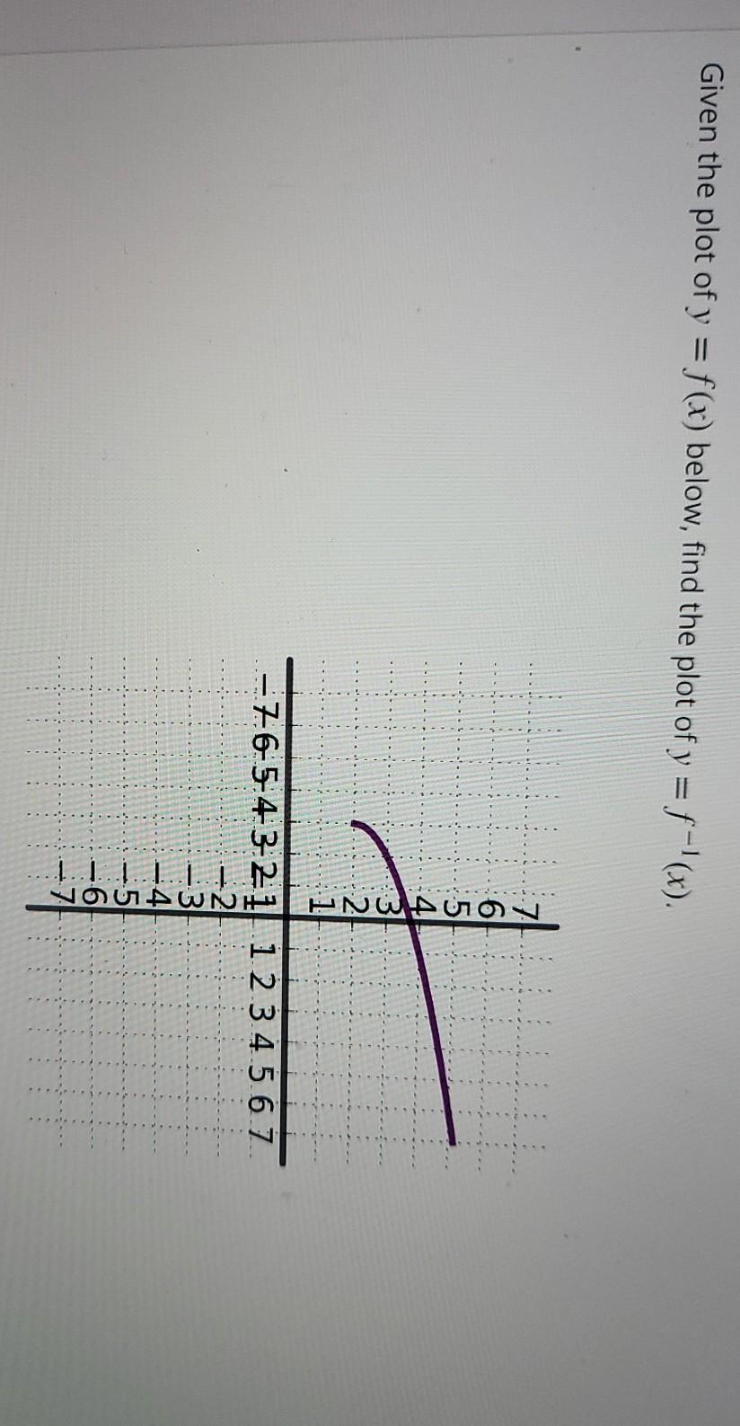 Solved Given the plot of y = f(x) below, find the plot of y | Chegg.com