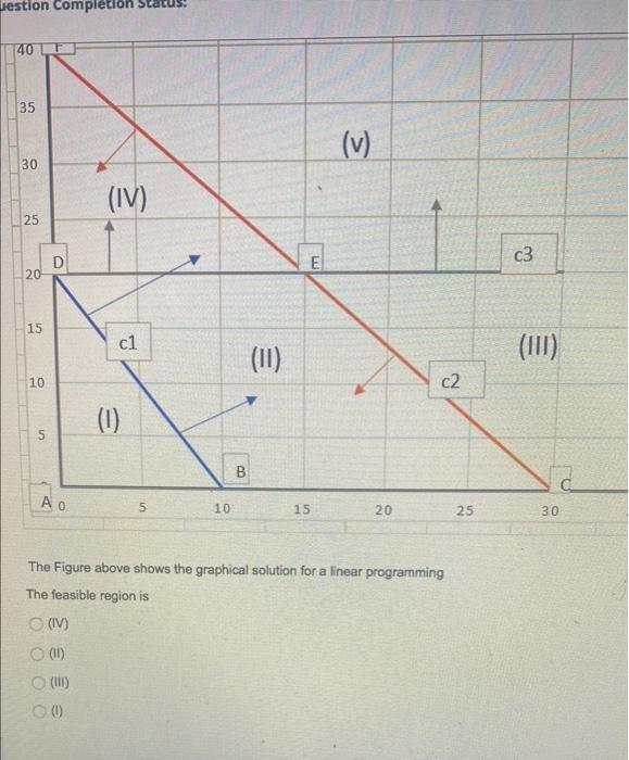 Solved The Figure above shows the graphical solution for a | Chegg.com