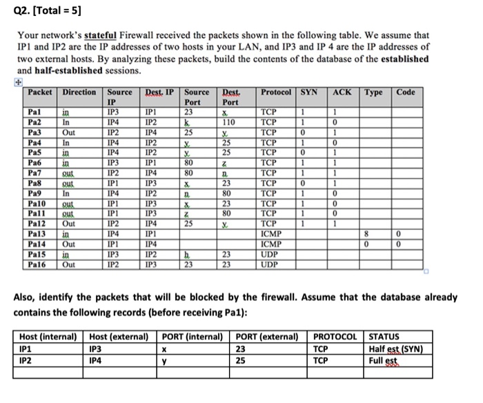 Solved Q2. [Total = 5] Your network's stateful Firewall | Chegg.com