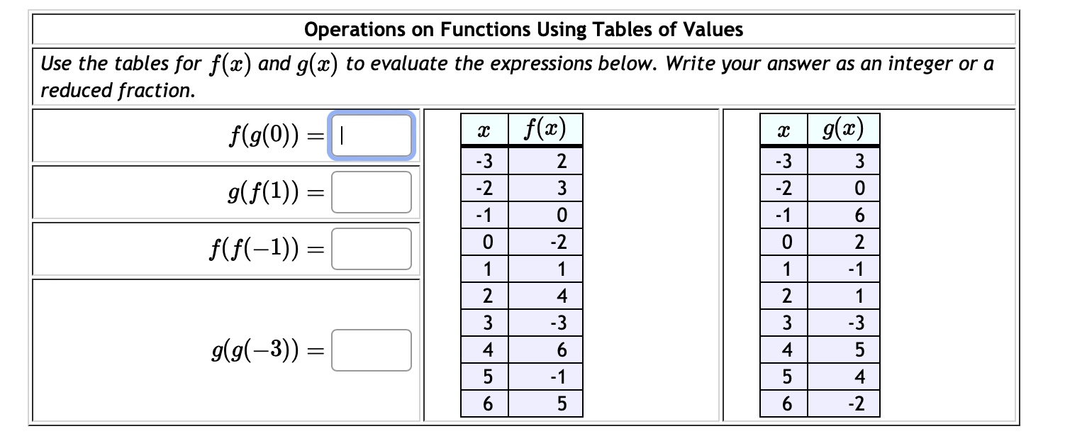 Solved Use the tables for f(x) ﻿and g(x) ﻿to evaluate the | Chegg.com