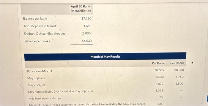 Solved April 30 Bank Reconciliation Balance per bank $7,180 | Chegg.com