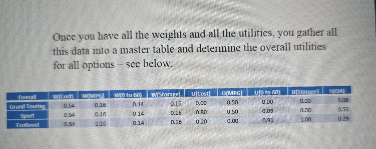 Solved Once you have all the weights and all the utilities, | Chegg.com