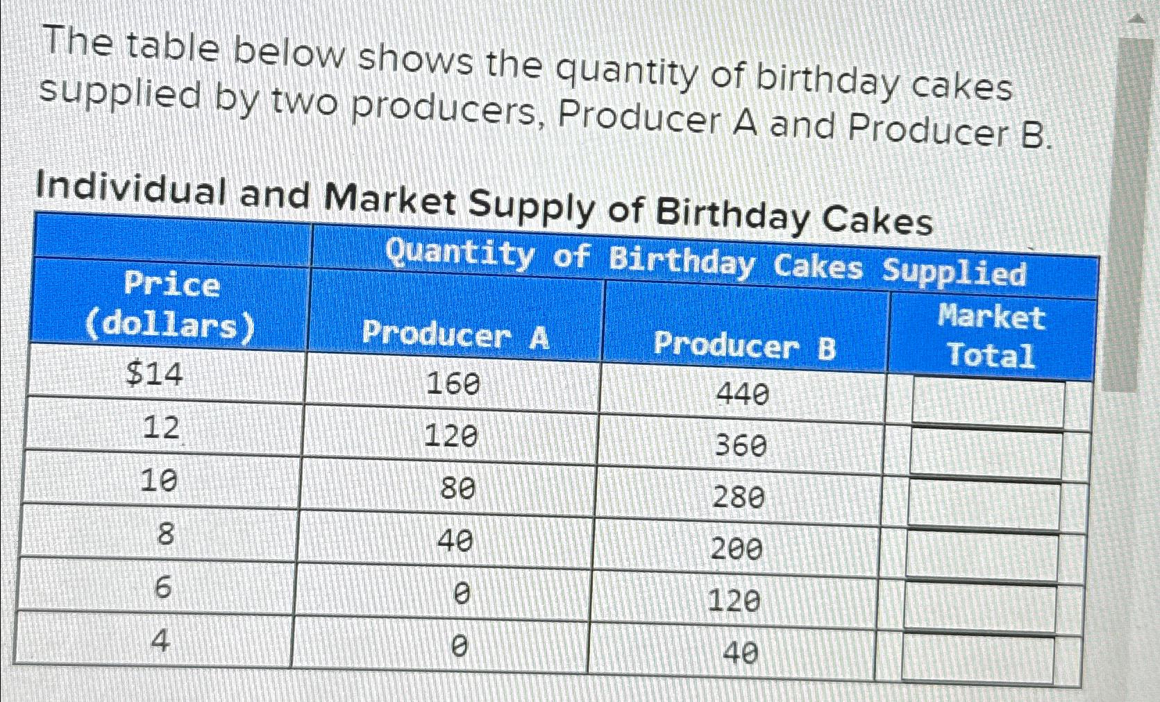 Solved The table below shows the quantity of birthday cakes | Chegg.com