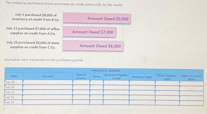 Solved The following dashboard shows purchases on credit, | Chegg.com