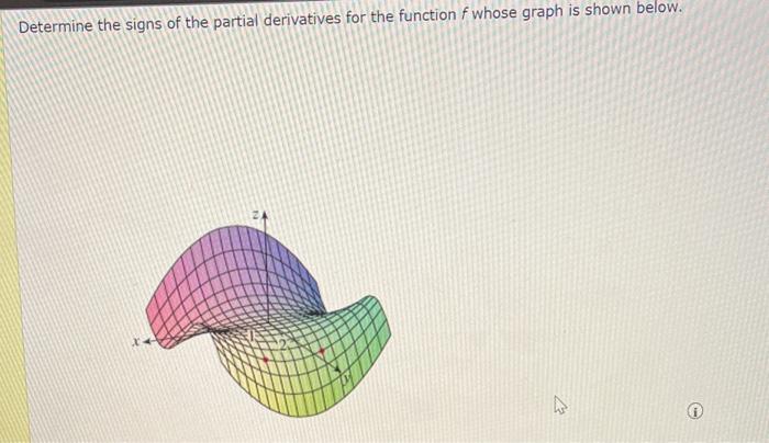 Solved Determine the signs of the partial derivatives for | Chegg.com