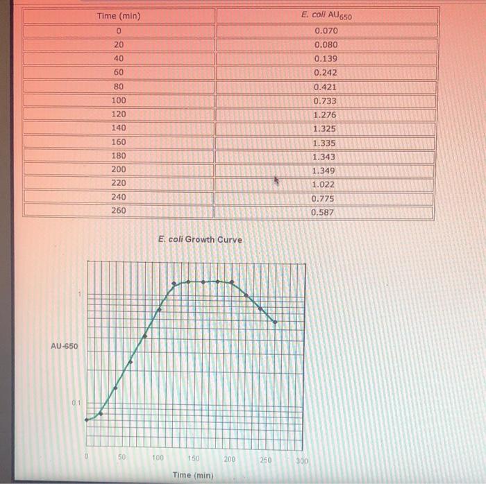 Solved E. coli Growth CurveGiven the above graph and data | Chegg.com