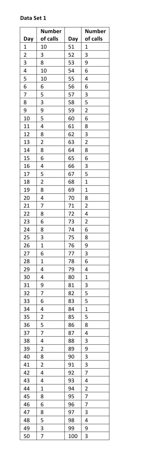 Solved Q2. Using Data set 1 about the number of calls to an | Chegg.com