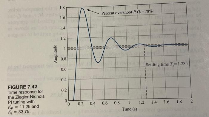 EXAMPLE 7.11 Open-loop Ziegler-Nichols PI controller | Chegg.com