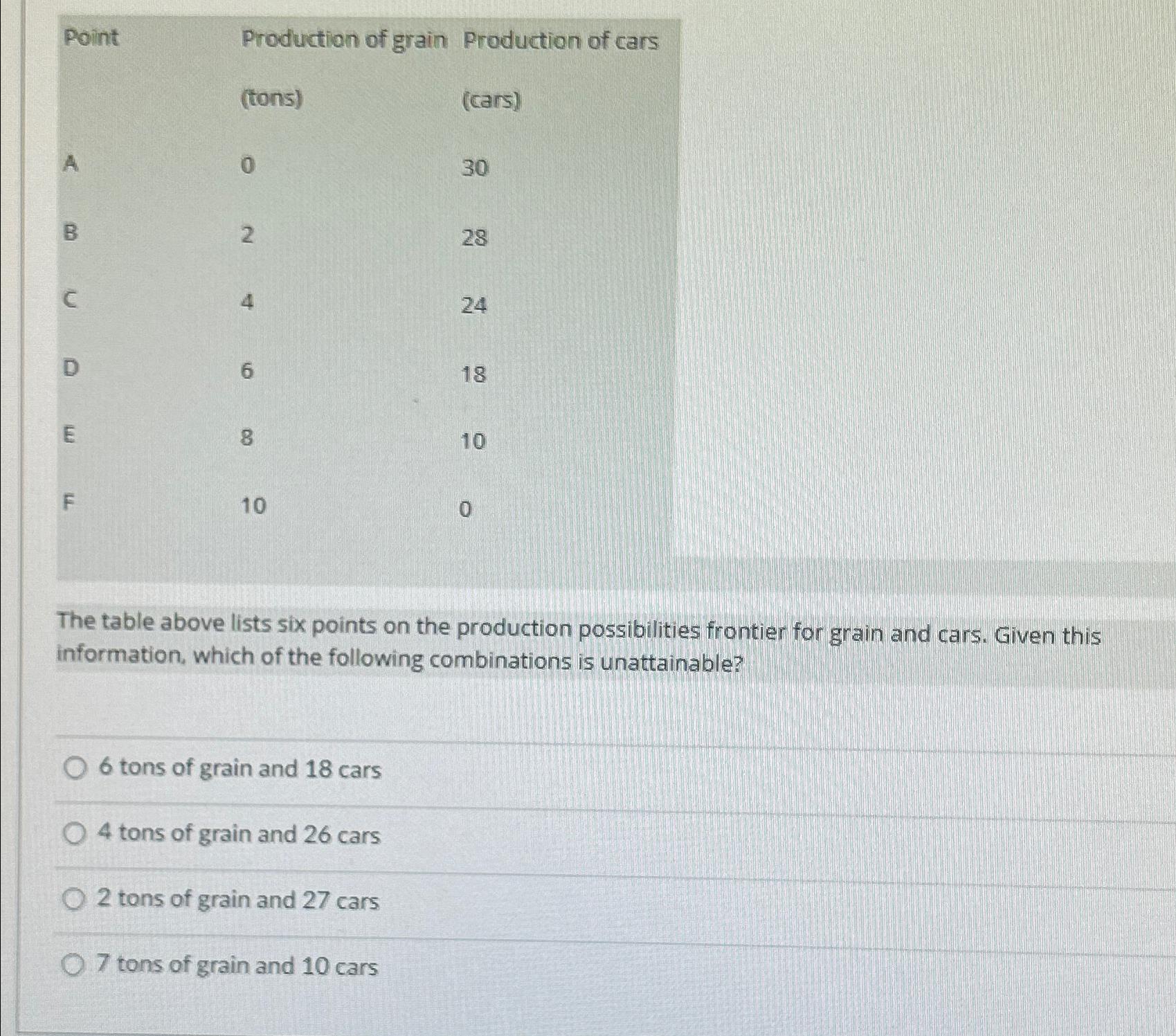 Solved PointProduction of grain Production of | Chegg.com