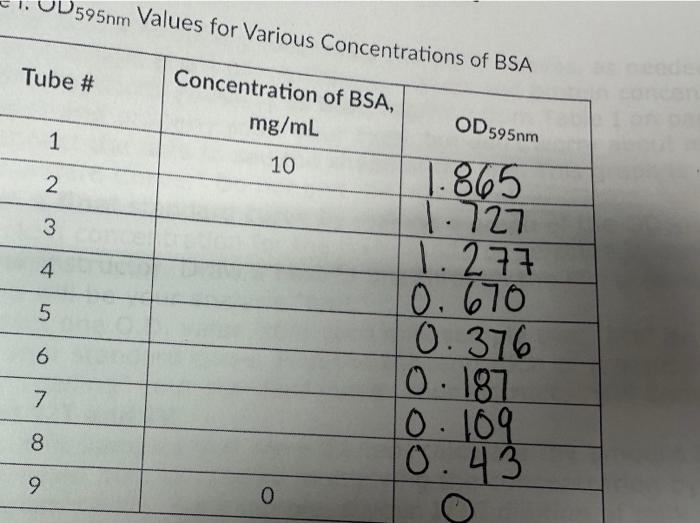 Plot a rough draft of the OD values and protein | Chegg.com