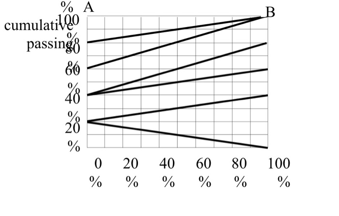 4) The following graph represents the % cumulative | Chegg.com