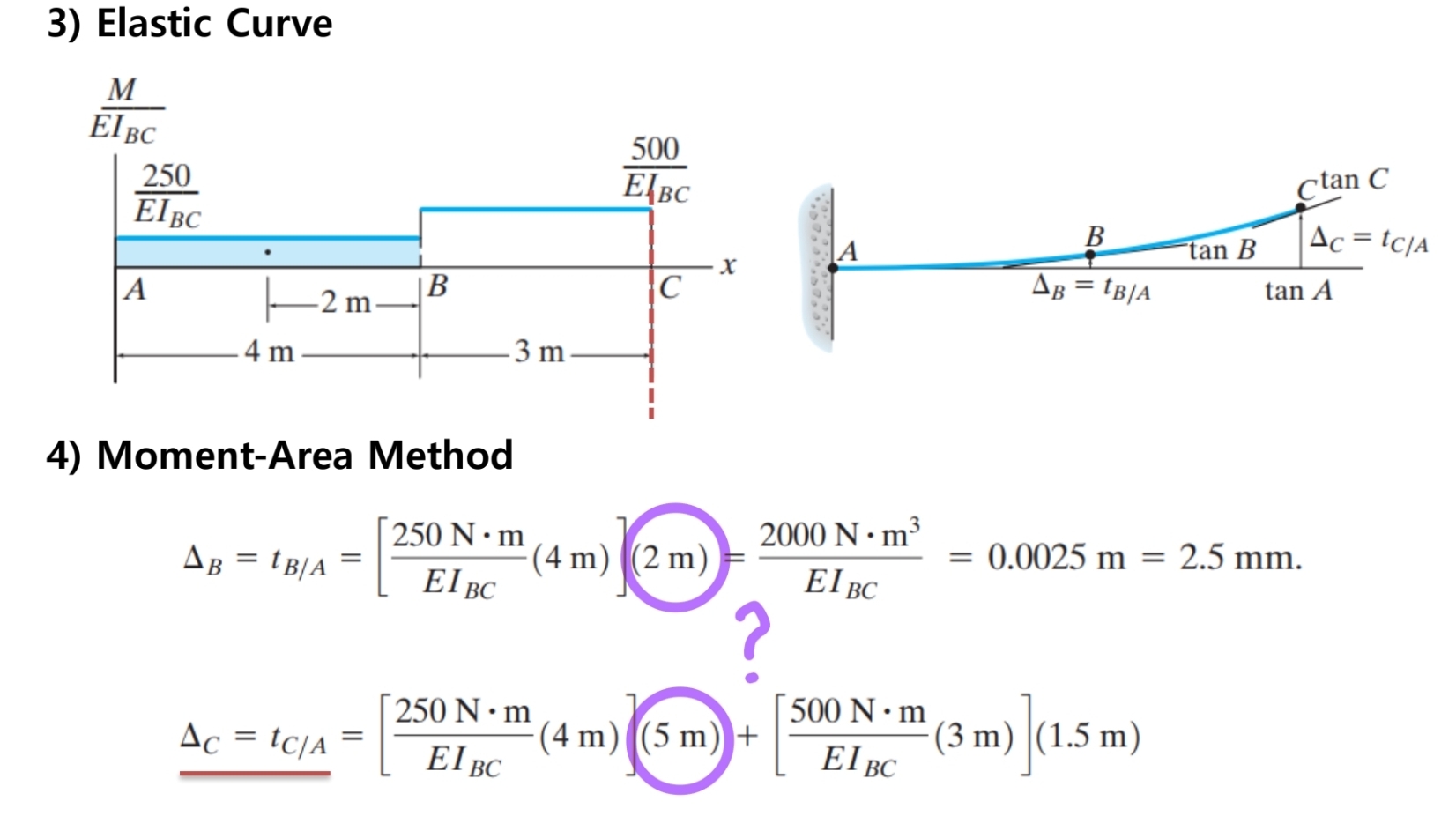 Solved Moment Area MethodIn the picture, I don't understand | Chegg.com
