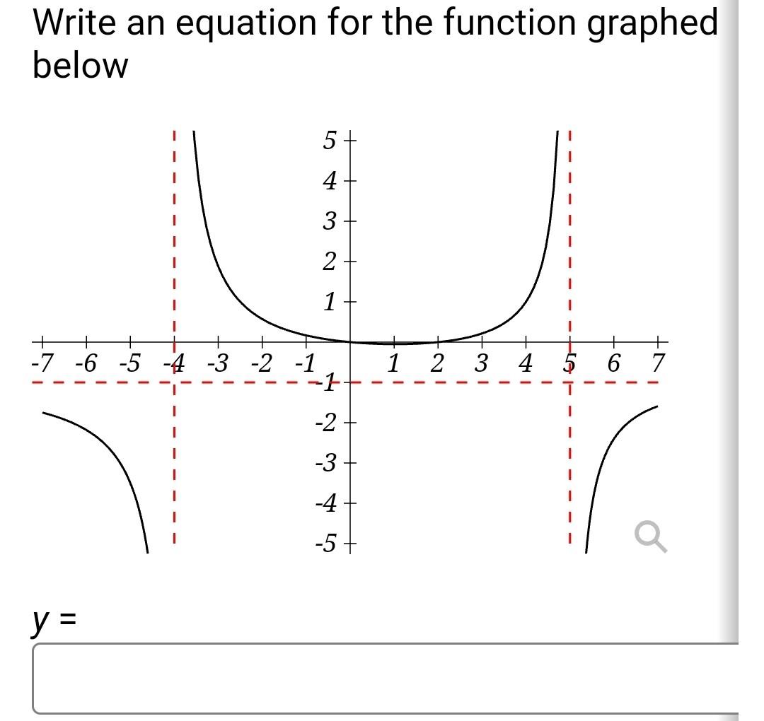 Solved Write an equation for the function graphed below | Chegg.com