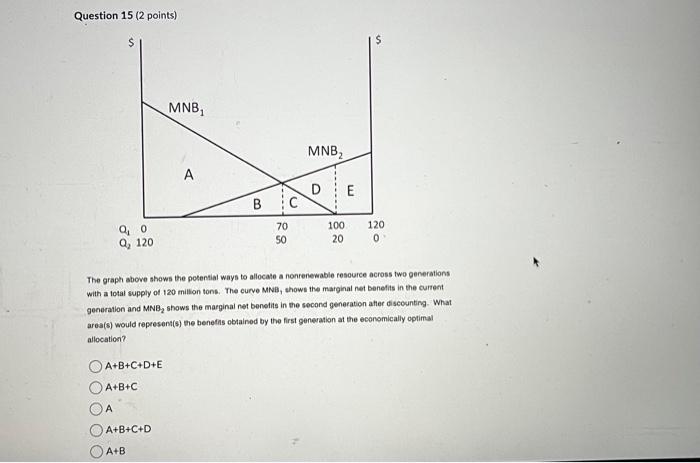 Solved Question 15 ( 2 points) The graph above shows the | Chegg.com