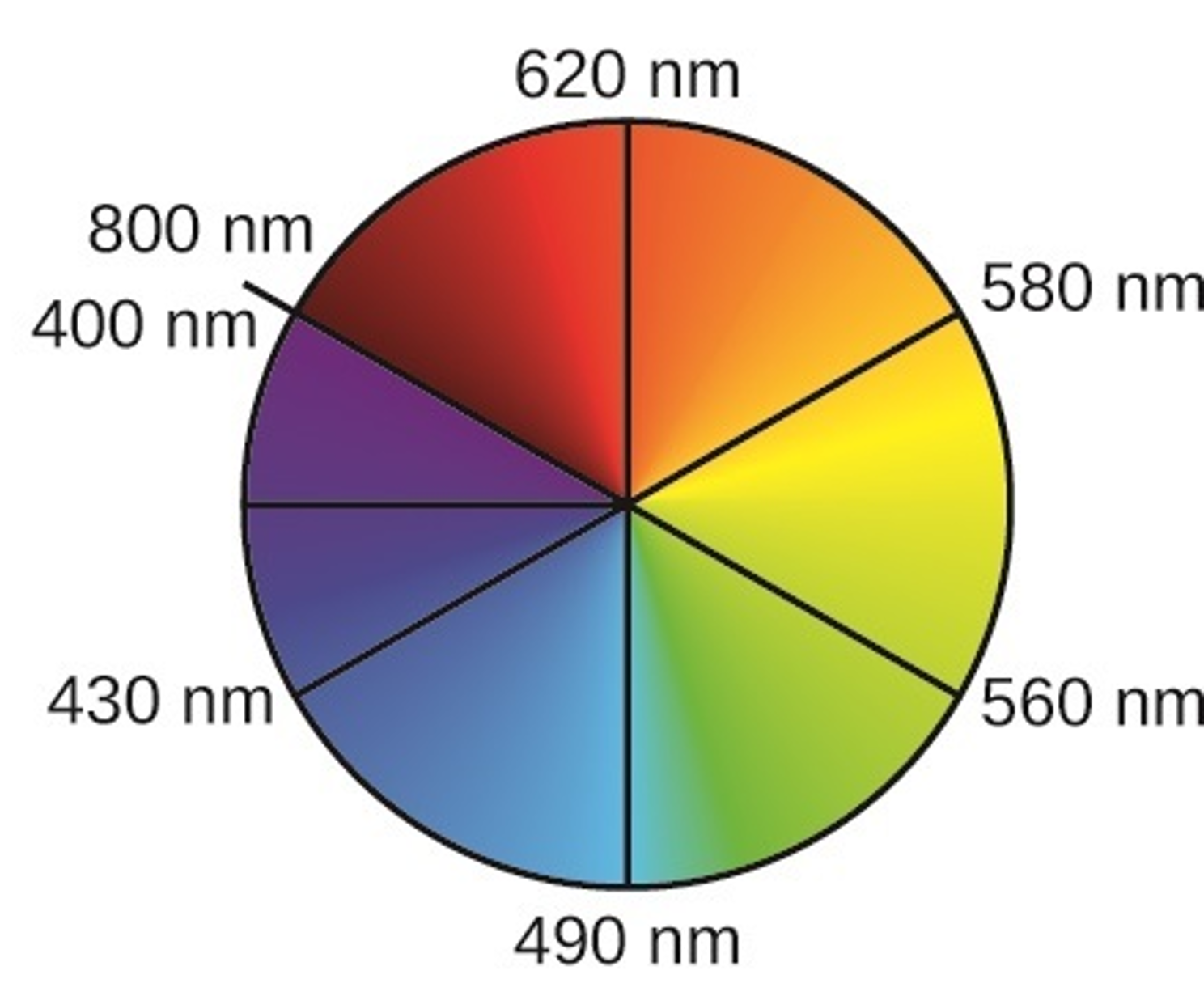 Using the color wheel below, identify the most | Chegg.com