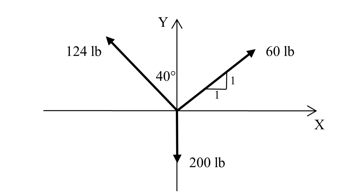 Solved The magnitude of the y-component of the resultant | Chegg.com
