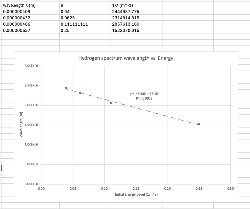 Solved what is the value of the Rydberg constant you | Chegg.com