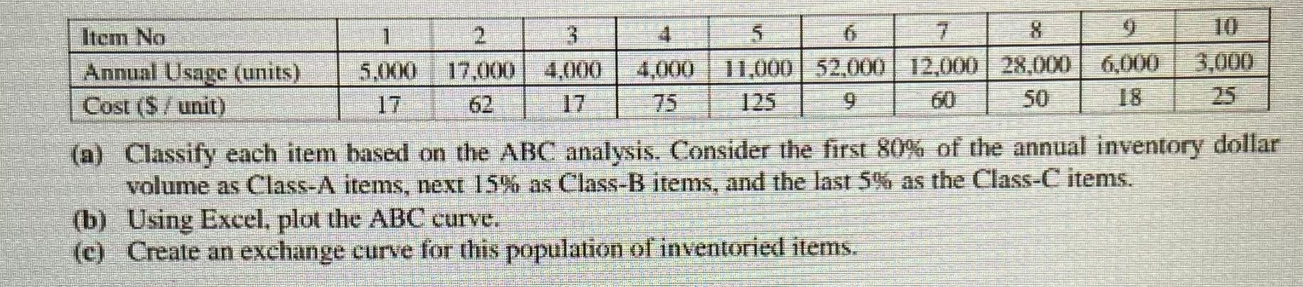 Solved \table[[Item No,1,2,3,4,5,6,7,8,9,10],[Annual Usage | Chegg.com