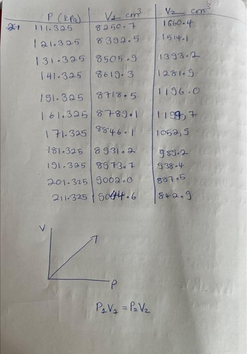 Solved plot a pressure is inversely proportional to 1/Volume | Chegg.com