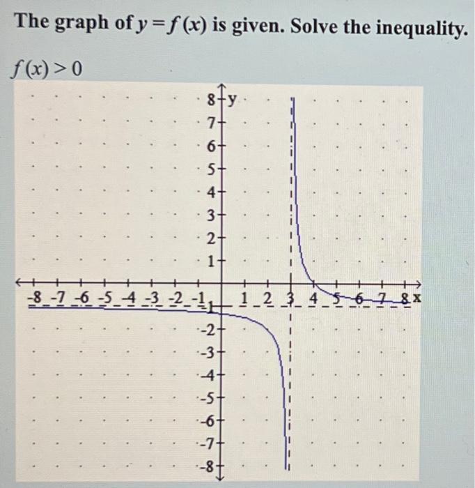 Solved The graph of y=f(x) is given. Solve the inequality. | Chegg.com