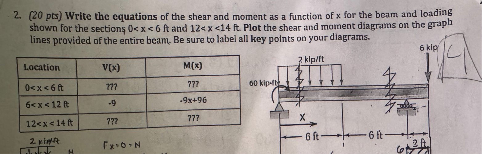 Solved (20 ﻿pts) ﻿Write the equations of the shear and | Chegg.com