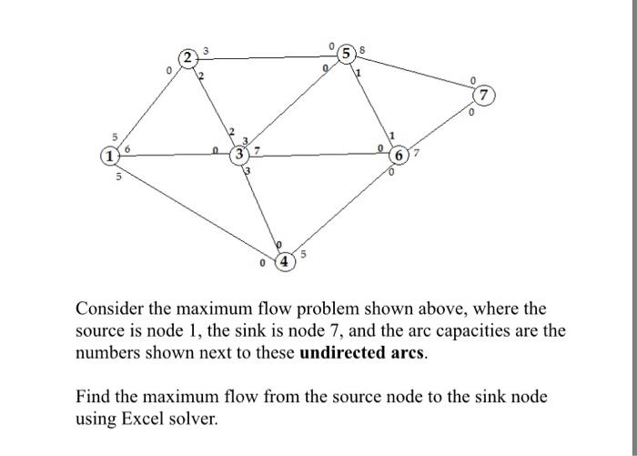 Solved 0 3 5 5 Consider the maximum flow problem shown | Chegg.com