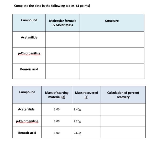 Solved DATA SHEET Complete the data in the following tables: | Chegg.com