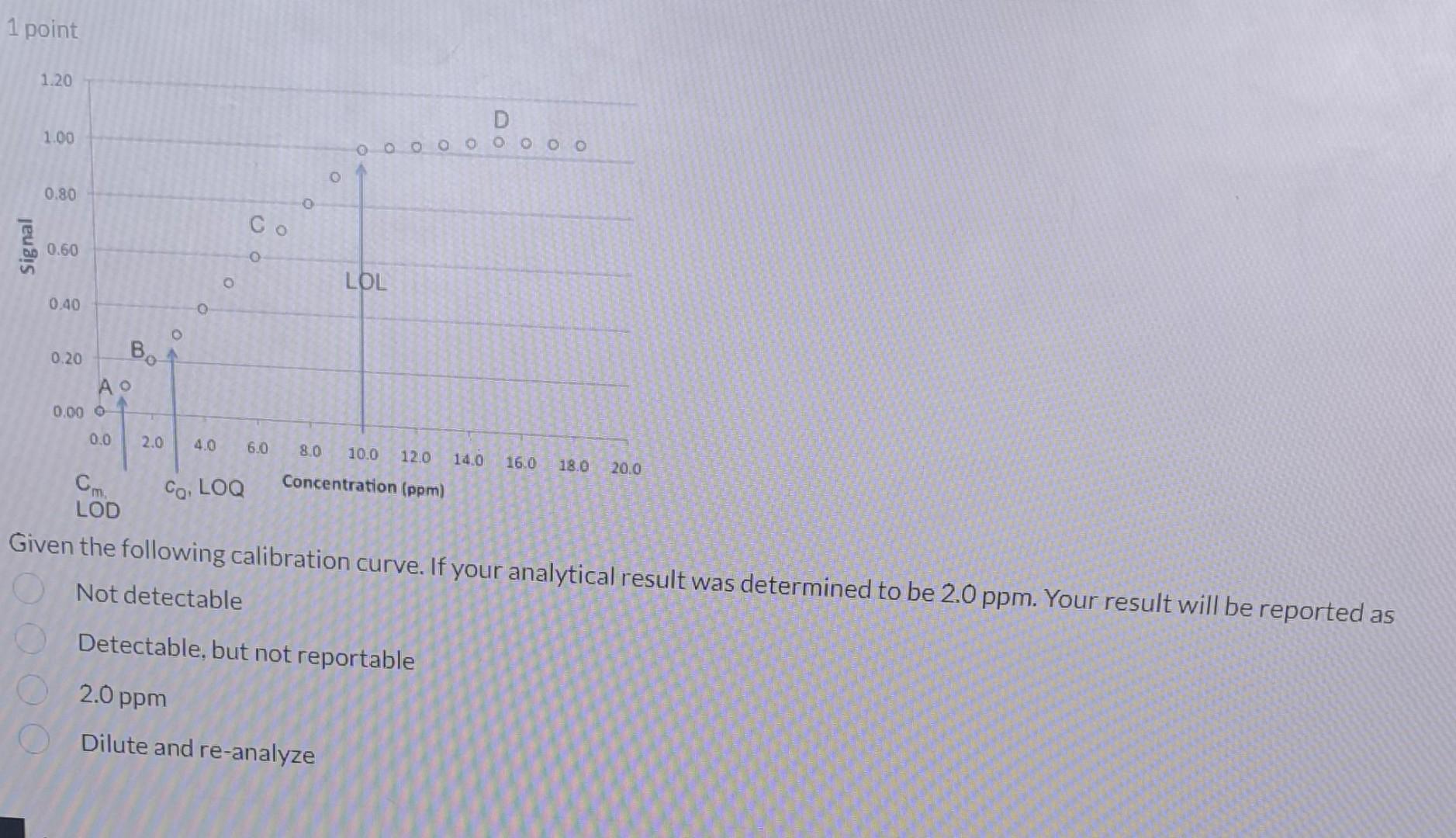 Solved 1 point Given the following calibration curve. If | Chegg.com