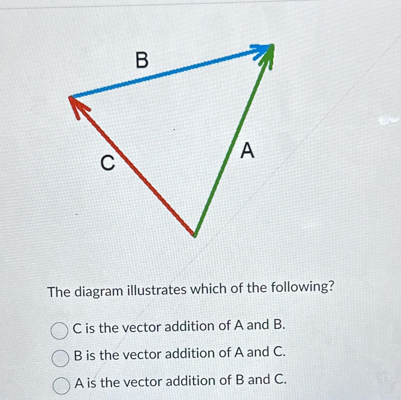 Solved The diagram illustrates which of the following?C ﻿is | Chegg.com