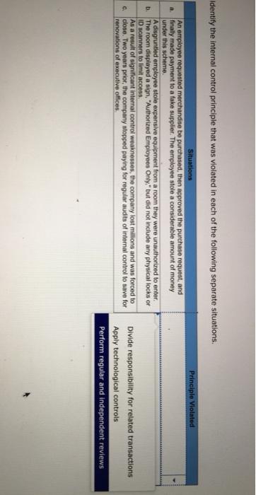 Solved Check in Identify the internal control principle that | Chegg.com