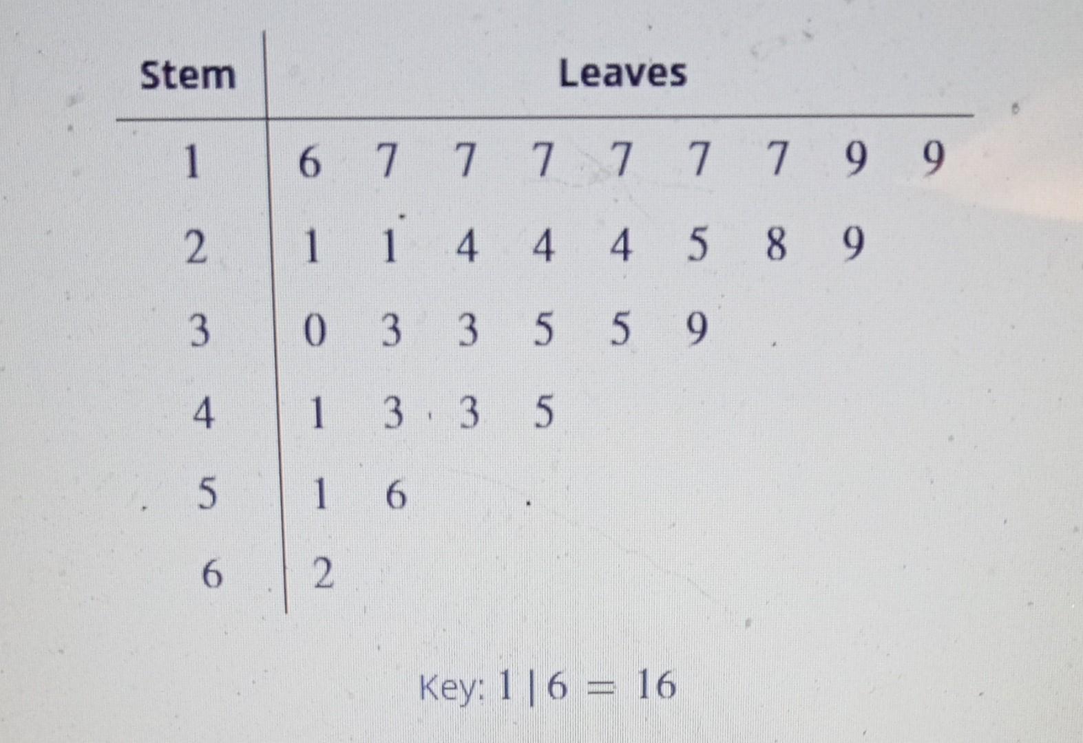 Solved Consider the following steam and leaf. Find the third | Chegg.com