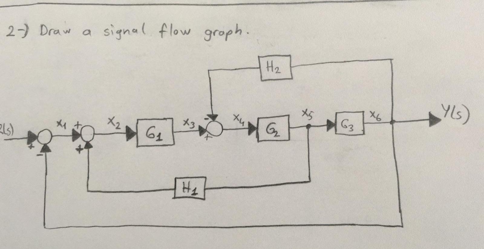 Solved 2-) Draw a a signal flow graph. H₂ xu X5 X6 Y 215) xz | Chegg.com