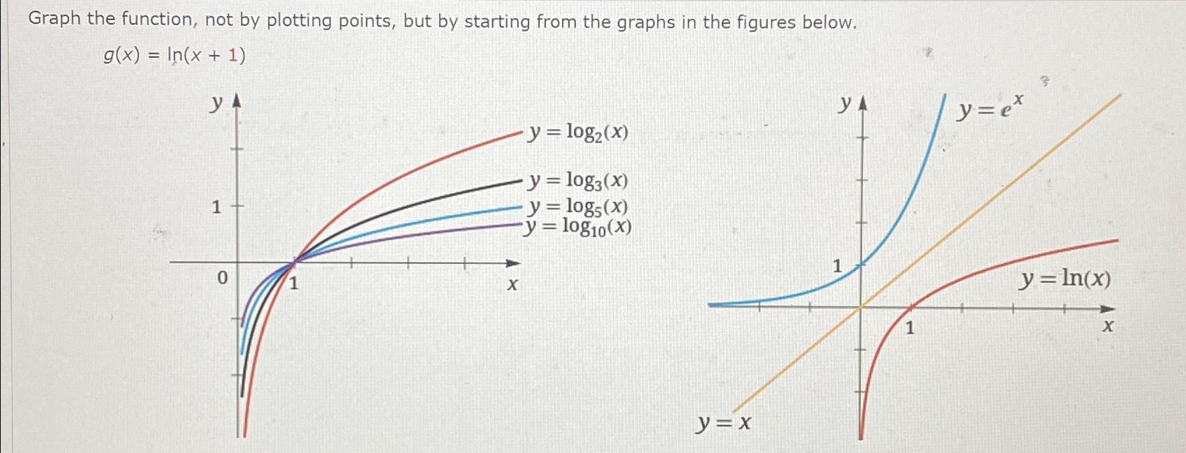 Solved Graph The Function Not By Plotting Points But By