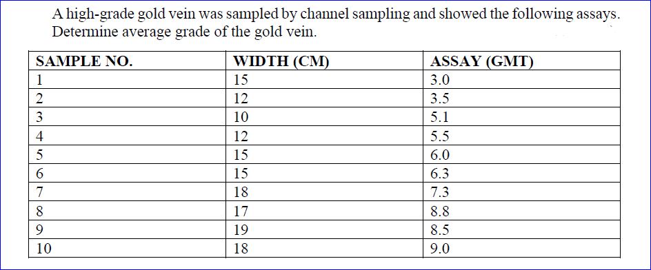 Solved A high-grade gold vein was sampled by channel | Chegg.com