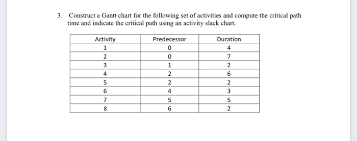 Solved 3. Construct a Gantt chart for the following set of | Chegg.com