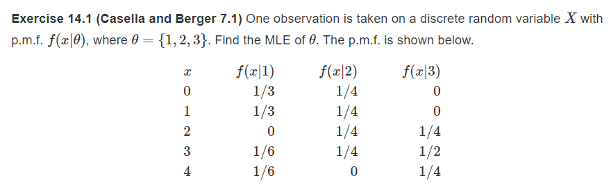 Solved Exercise 14.1 (Casella and Berger 7.1) ﻿One | Chegg.com