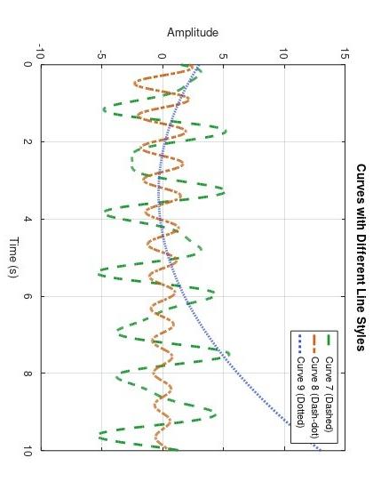 Solved 3.write the Matlab code for the given plot along with | Chegg.com
