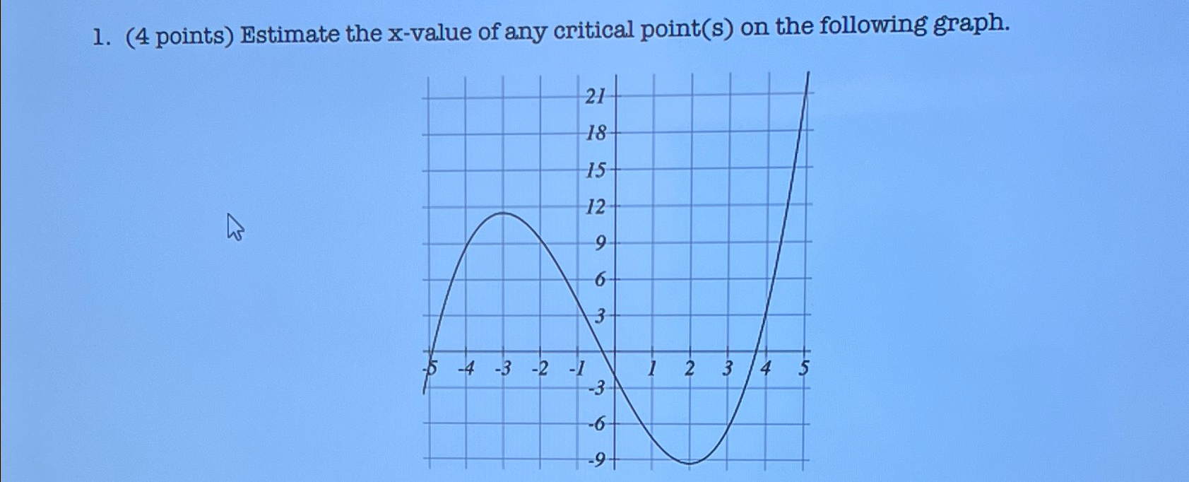 Solved (4 ﻿points) ﻿Estimate the x-value of any critical | Chegg.com