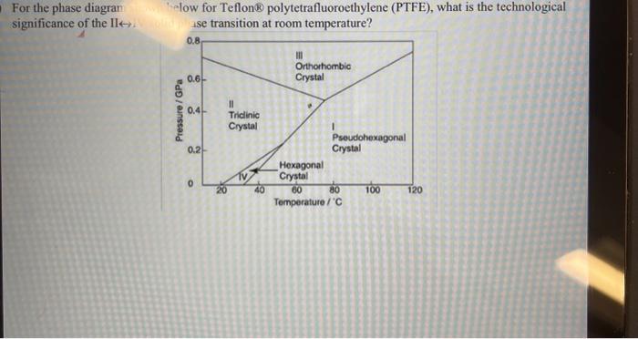 Solved For the phase diagran low for Teflon® | Chegg.com