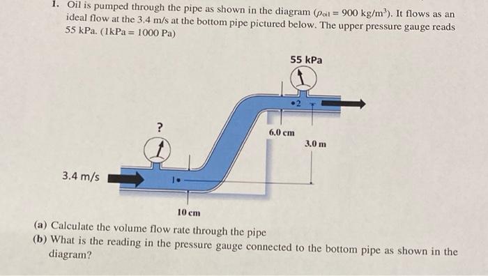 Solved 1. Oil is pumped through the pipe as shown in the | Chegg.com