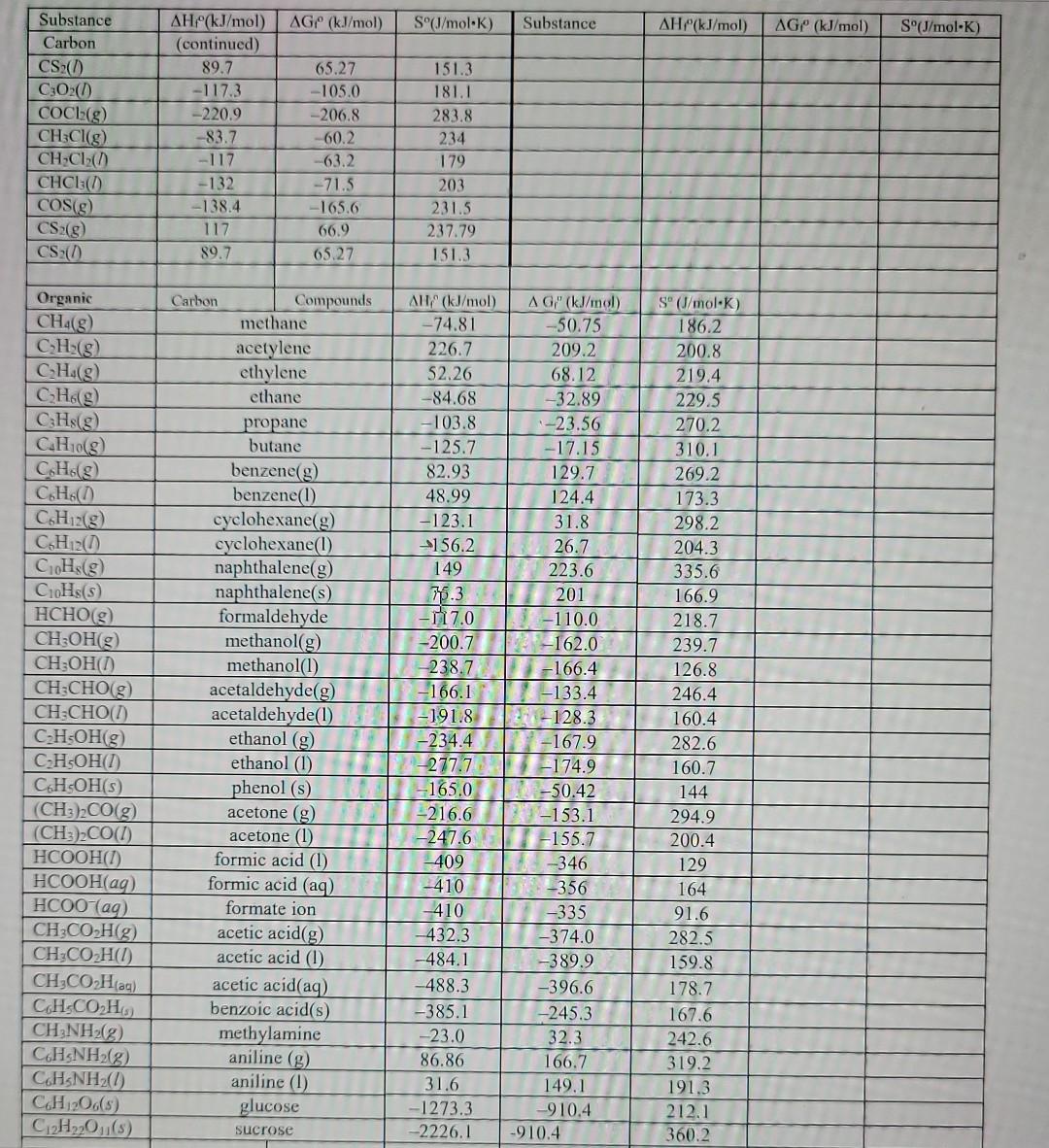 Solved Appendix C. Standard Thermodynamic Quantities Note: | Chegg.com