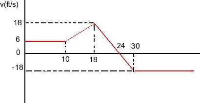 Solved Given the following v-t curve, find the x-t and a-t | Chegg.com