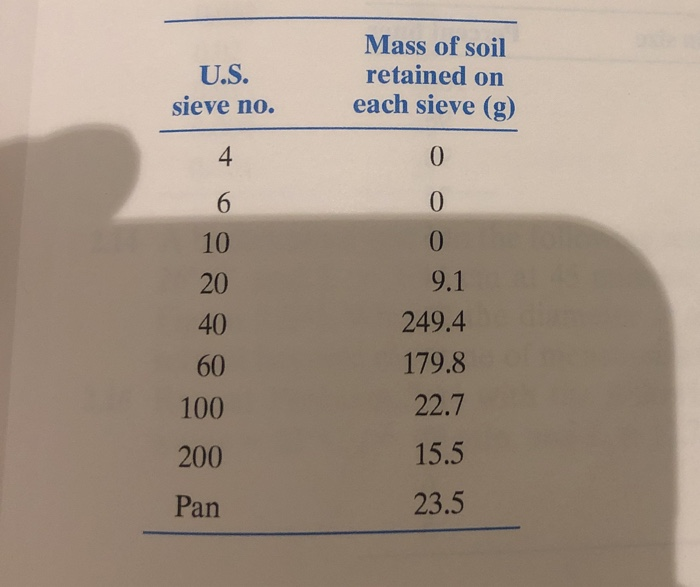 Solved a. Determine the percent finer than each sieve and | Chegg.com