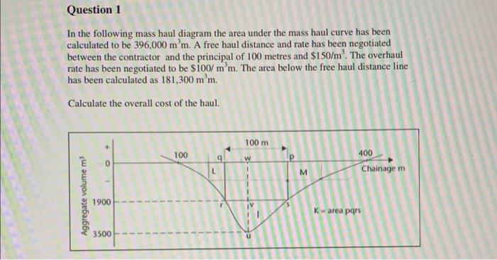 Solved Question 1 In the following mass haul diagram the | Chegg.com